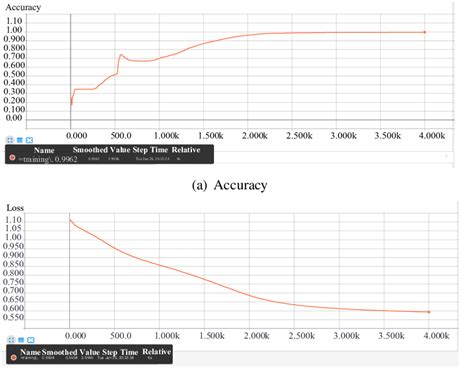 Accuracy And Loss In The Deep Learning System Validation Download Scientific Diagram