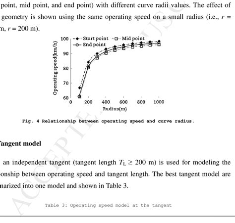 Indicates The Different Operating Speed Values At Various Locations Of Download Scientific