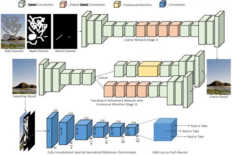 图像修复必读的10篇论文 Csdn博客