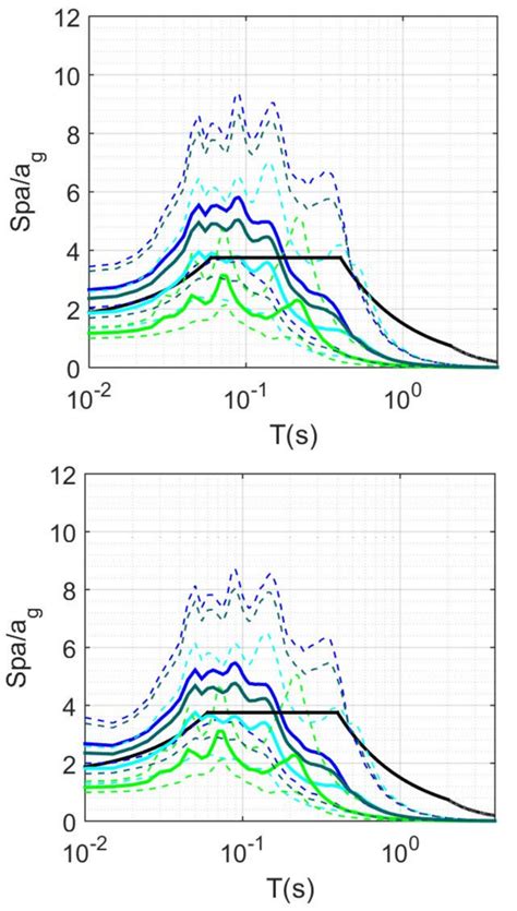 11 Displays The Comparison Of The Average Pseudo Acceleration Response
