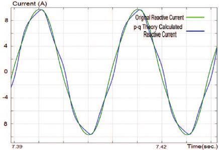 Actual Reactive Current And Reactive Current Estimated By P Q Method Download Scientific Diagram