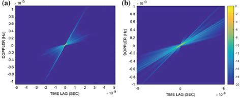 Ambiguity Function Of A Lorenz And B Rossler Cbfm Waveforms Download Scientific Diagram