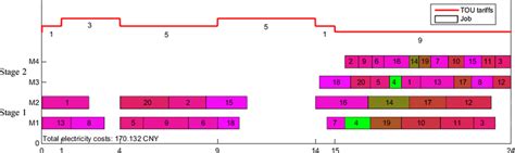 A Scheduling Scheme With A Given Scheduling Cycle Of 24 H Download