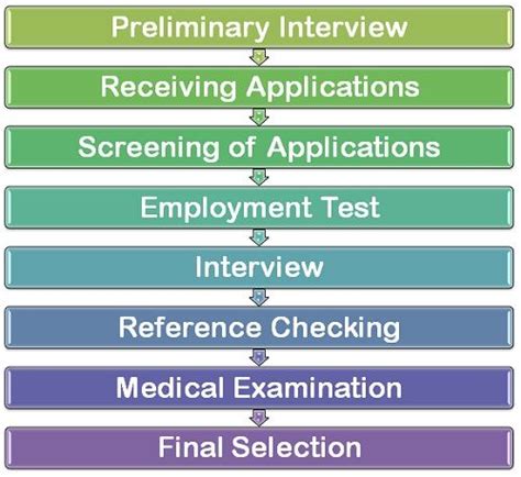 What Is Selection Process Definition And Meaning Business Jargons