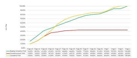 Membuat S Curve Percentage Dari Microsoft Project How To Create S Curve Percentages By