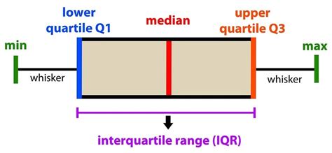 Akram Mansuri On Linkedin Boxplot Stasticalanalysis Datamodel