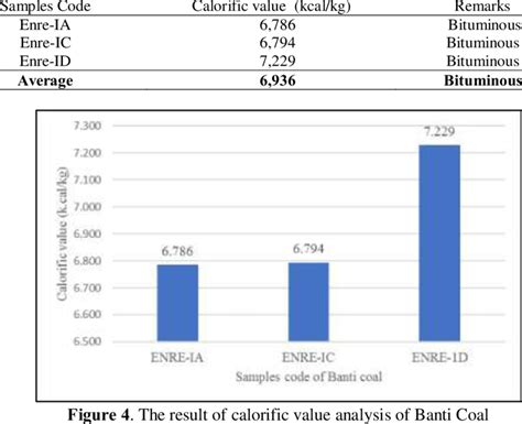 The Result Of Calorific Value Analysis Of Banti Coal Download Scientific Diagram