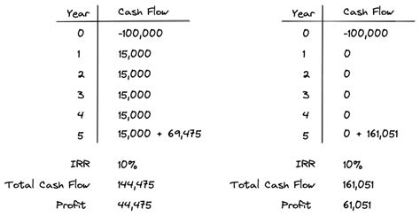 Internal Rate Of Return IRR What You Should Know PropertyMetrics