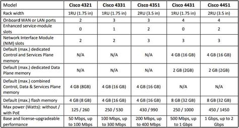 Explore The Cisco Router 4000 Datasheet Specs Features And More