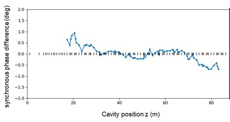 Synchronous Phase Difference Between The Standard Phase Scan Procedure Download Scientific