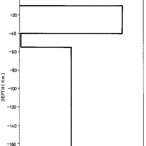 Lithospheric Model Adopted From A Full 2d Forward Modelling And Download Scientific Diagram