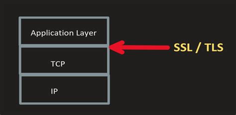 Understanding Tls An Encryption Based Security Protocol Part 1 By Arunkumar Pp Medium