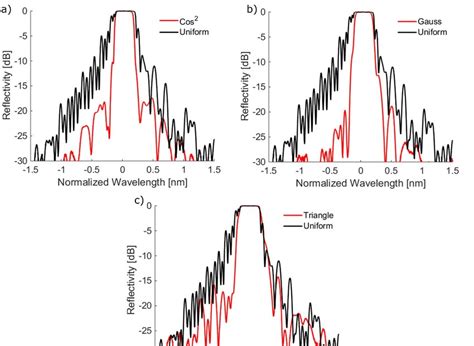 Comparison Of The Spectra Of Uniform And A Cos2 B Gaussian C