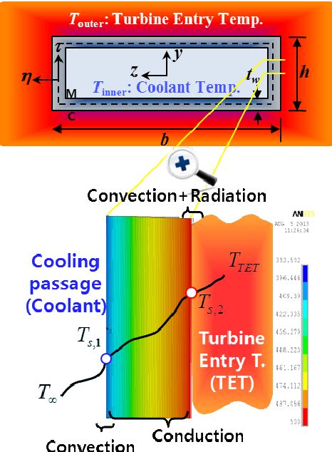 Figure 1 From Temperature Dependent Stress Analysis Of Rotating Functionally Graded Material Gas