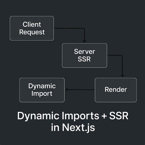 Nextjs Reactjs Webdevelopment Dynamicimports Ssr Javascript Nikhil Kumar