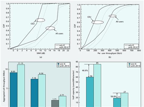 Performance Comparison Between Ofdm Based Multihop Cellular Networks
