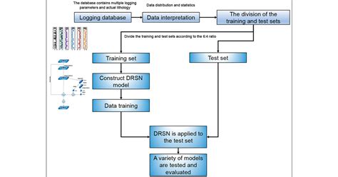 New Deep Learning Network Deep Residual Shrinkage Network Is Applied For Lithology