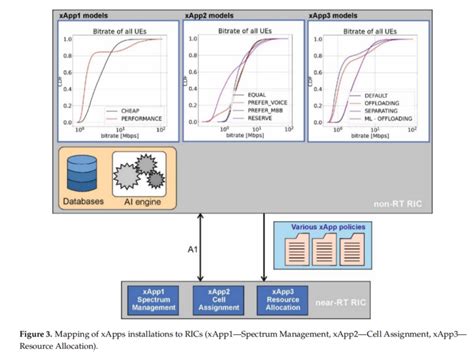 summary in bullets toward modular and flexible open ran implementations in 6g networks traffic