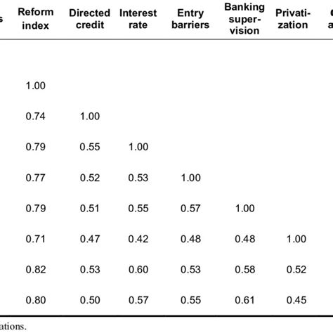2—correlations Among Reform Indicators And Of Reform Indicators With