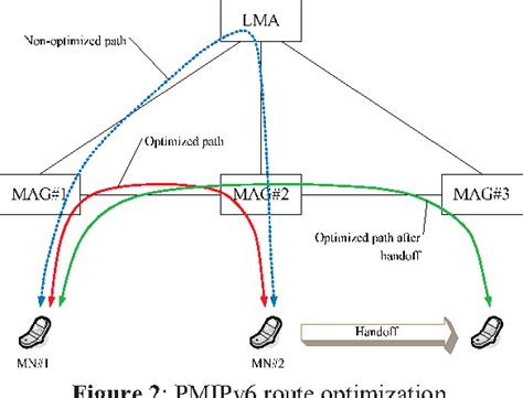 Figure 2 From Route Optimization For Proxy Mobile Ipv6 In Ims Network