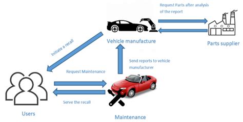 Recall Process After Manually Reporting From The Maintenance Center Download Scientific Diagram