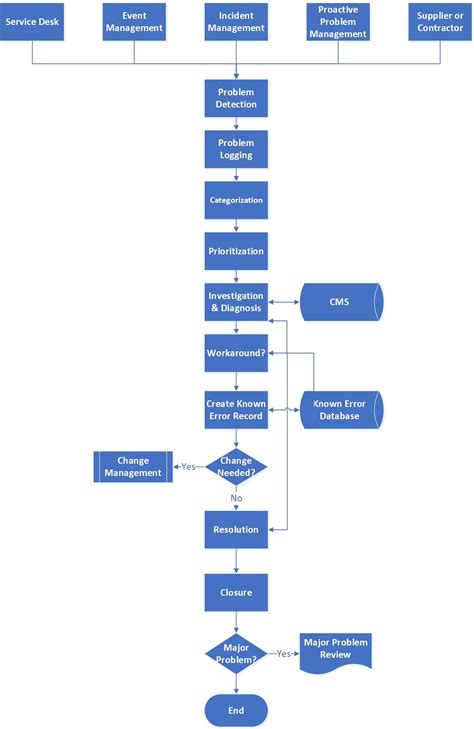 Example Itil Process Flow Diagram Itil Process Processes Dia