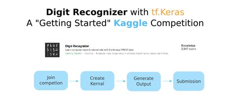 Kaggle Competition Digit Recognizer Mnist With Tfkeras