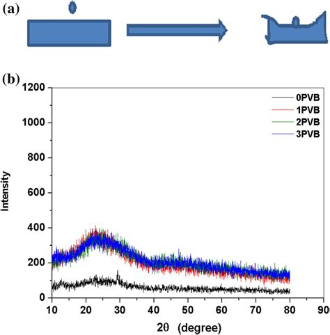 A Electron Phonon Interaction B Xrd Spectra Of Pvb Glass Download