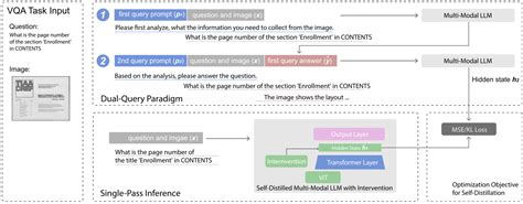 논문 리뷰 Enhancing Multi Hop Reasoning In Vision Language Models Via Self Distillation With Multi