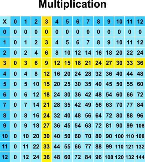 Multiples Of Three Educational Resources K12 Learning Arithmetic