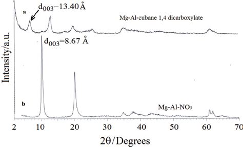 Pxrd Patterns Of The Mg Al No3 Ldh And Mg Al Ldh Intercalated With