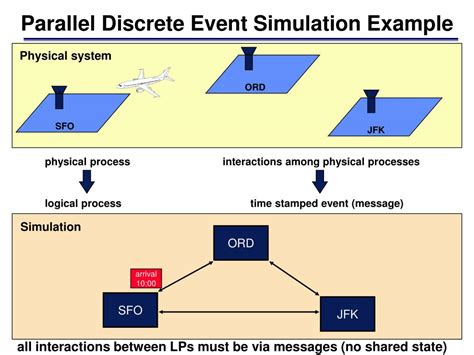PPT Parallel And Distributed Simulation PowerPoint Presentation Free