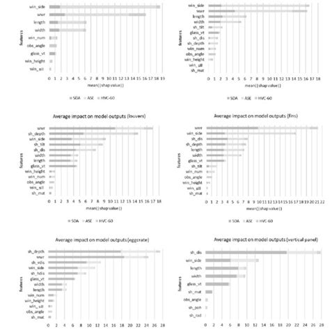 Overall Sensitivity Analysis Of The Output Metrics Download Scientific Diagram