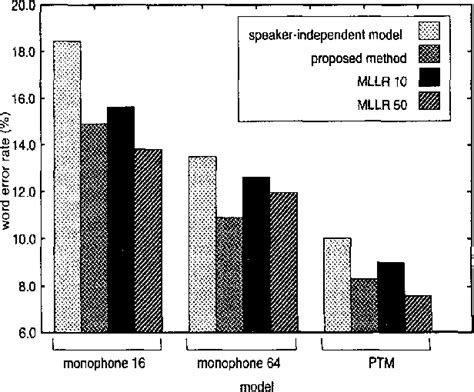 Figure 1 From Unsupervised Speaker Adaptation Based On Sufficient Hmm Statistics Of Selected