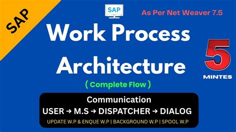 Sap Work Process Architecture In Basishow Work Process Communicatingwork Process Flow