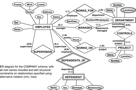 Entity Relationship Diagram Of A Company Database From 8 Download