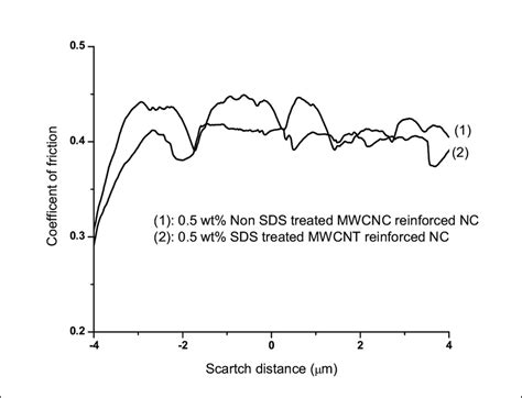 Variation Of The Coefficient Of Friction Cof With Scratch Distance Of Download Scientific
