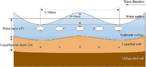Diagram Of Wave Conditions And Particle Movement In The Experiment