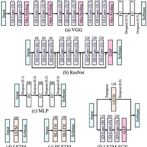 The Architectures Of The Neural Networks Used To Evaluate The Data