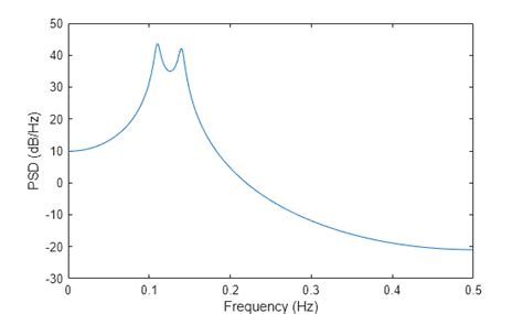 Pmcov Autoregressive Power Spectral Density Estimate — Modified Covariance Method Matlab