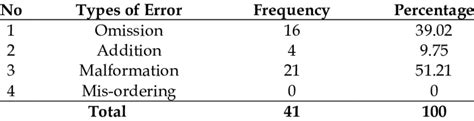 The Percentage Of The Error Types Download Scientific Diagram The Percentage Of The Error Types Download Scientific Diagram