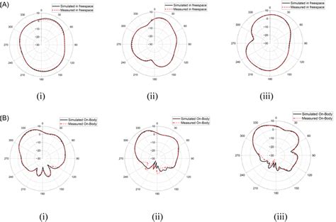 Comparison Of Radiation Patterns A In Free Space B Onbody At I Download Scientific
