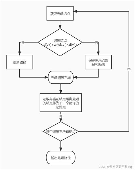 迪杰斯特拉dijkstra算法c实现迪杰斯特拉算法伪代码 Csdn博客