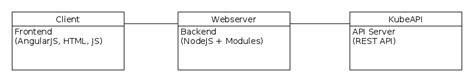 A Web Based User Interface For Kubernetes Service Engineering Icclab