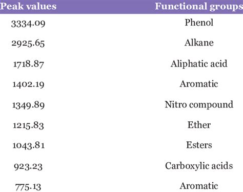 Ftir Peak Values And Functional Groups Of Ethanolic Extract Of Tamarillo Download Scientific