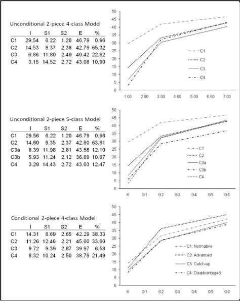 Comparison Among The 4 And 5 Class Unconditional And 4 Class Download Scientific Diagram
