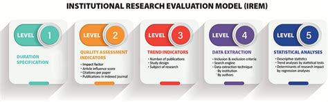 6 Illustrates The Five Steps Model Of The Institutional Research Evalu­ Download Scientific