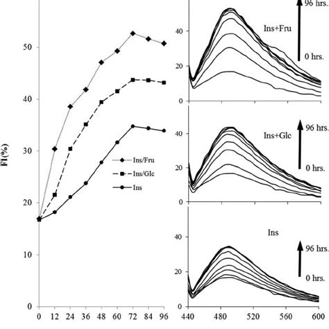 Fluorescence Intensity Of The Glycation Products Of Insulin Insulin