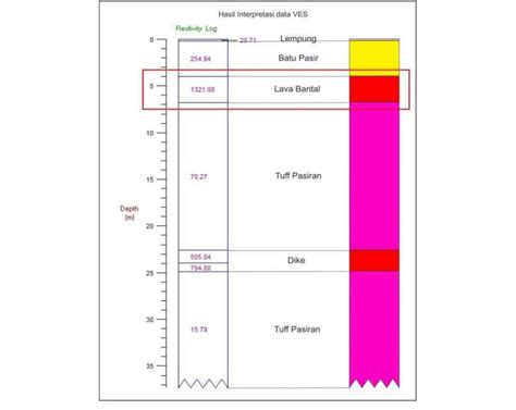 Gambar 6 Interpretasi Litologi Di Bawah Permukaan Berdasarkan Download Scientific Diagram