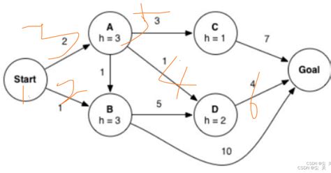 人工智能 搜索算法智能搜索算法 Csdn博客